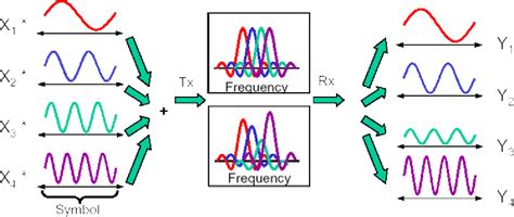 Figure 3 3 From Detailed Ofdm Modeling In Network Simulation Of Mobile Ad Hoc Networks