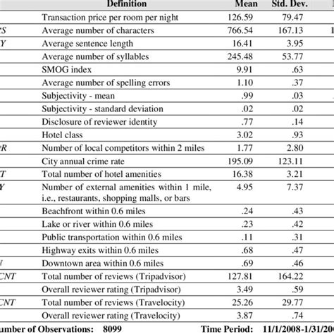 Definitions And Summary Statistics Of Variables Download Table