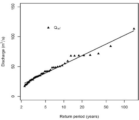 Simulated Statistical Stream Flow Regime At Taffignon From The Download Scientific Diagram