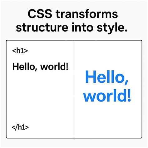 Webdevelopment Css Coding Learntocode Sanjay Balasubramanian
