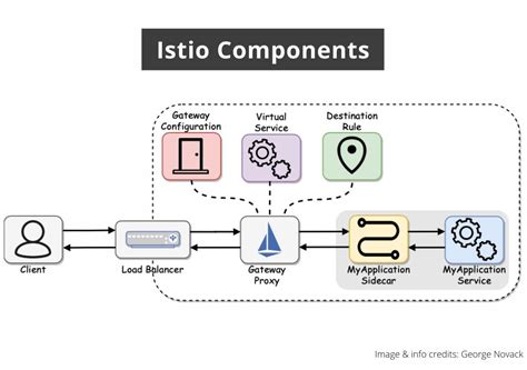 Krishna Kanth Reddy Bhimavarapu On Linkedin Kubernetes Istio