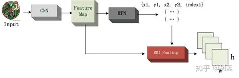 iounet 4 源码 anchor生成与roi pooling简要概述 知乎