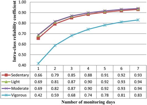 Reliability Coefficient For Number Of Days Monitoring Fig 1 Download Scientific Diagram