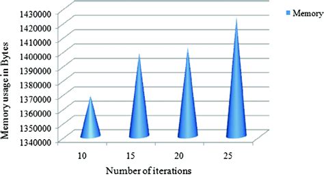 Graphical Representation Of Memory Usage For Various Iterations