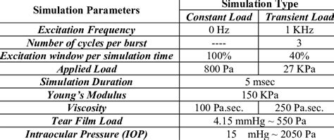 Simulation Parameters For Kelvin Voigt And Standard Linear Solid Models