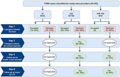 Management Of Psbi Cases That Require Referral And Follow Up During The
