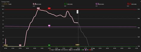 Tibber Schedul Prices Upcoming 24 Hours Prices Feature Requests Home Assistant Community