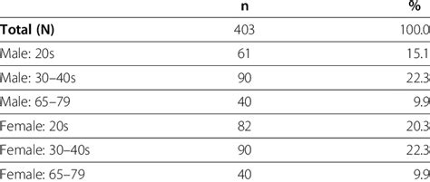 Participants Sex And Age Download Table