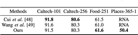table vii from fast transfer learning method using random layer