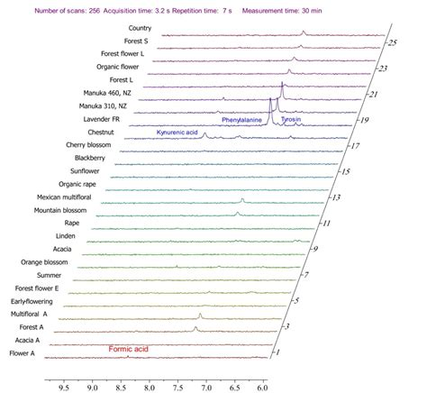 Honey Adulteration And Floral Origin Analysis By Benchtop Nmr Spectroscopy Magritek