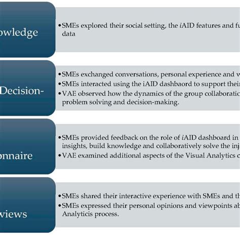 Four Phases Of The Collaborative Visual Analytics Process Download Scientific Diagram