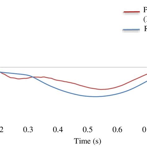 Angular Velocity About Longitudinal Axis Roll Measured At The Center