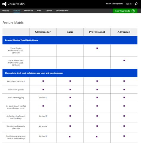 How To Create A Product Features Matrix