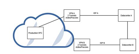 Ftd Site To Site Failover Design Cisco Community