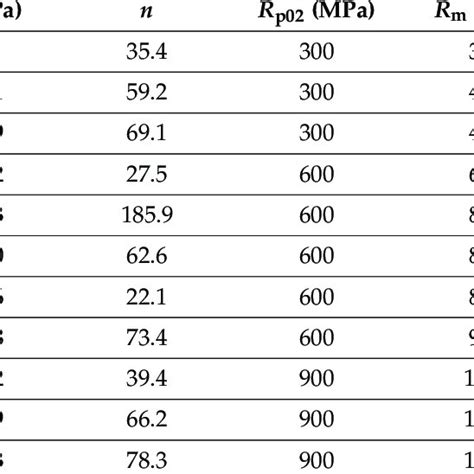 Material Parameters For The Investigation Of The Yield Strength Download Scientific Diagram