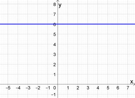 Sketch The Graph Of The Equation Given Below Then Write The Quizlet