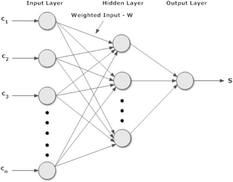 Configuration Of Artificial Neural Network Ann Download Scientific