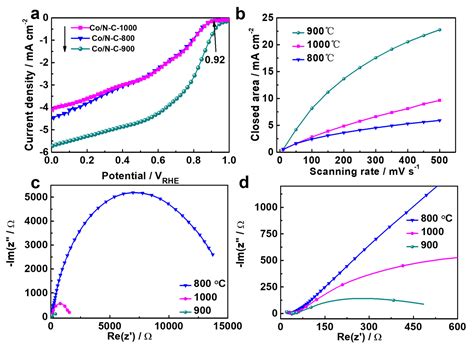 Preparing Con Doped Carbon As Electrocatalyst Toward Oxygen Reduction Reaction Via The Ancient