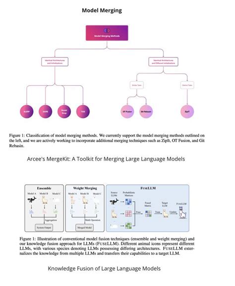moonsys on linkedin modelmerging llminnovation openllmleaderboard mergekit evollm ai…