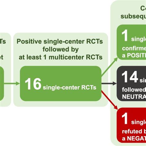 Mortality Findings In Multicenter Randomized Trials Following Positive Download Scientific