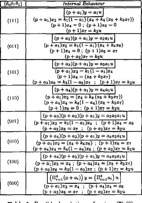 table 1 from more about non square implicit descriptions for modelling