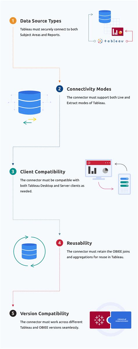 5 Key Requirements For A Tableau Obiee Connector