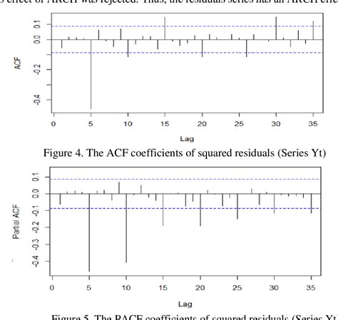 Figure 4 From The Random Coefficient Autoregressive Model With Seasonal Volatility Innovations