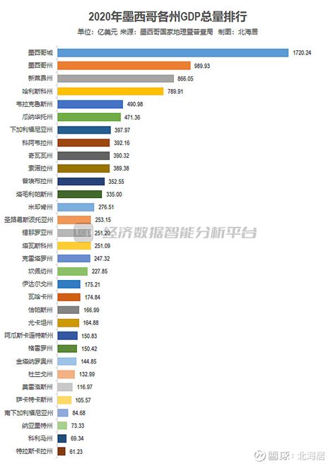 【数据】2020年墨西哥分州gdp总量和人均gdp数据 墨西哥行政区划是由1917年墨西哥宪法所确立的。该宪法确立了墨西哥合众国是一个联邦制的