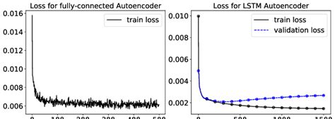 The Left Side Is The Training Loss For Fully Connected Autoencoder With