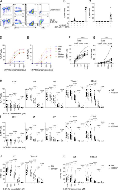 Fig S5 I Like Mait Cells Fig 5 B And C A Small Proportion Of Download Scientific