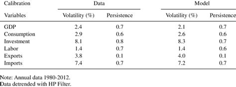 Models Moments Calibration Vs Data Download Table