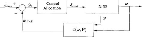 Figure 3 From Dynamic Inversion Based Adaptivereconfigurable Control