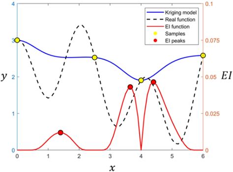 multimodal characteristic of ei function download scientific diagram
