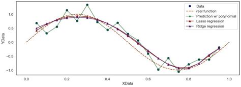 Machinelearning Python Linearregression Lasso Ridge Regularization Overfitting