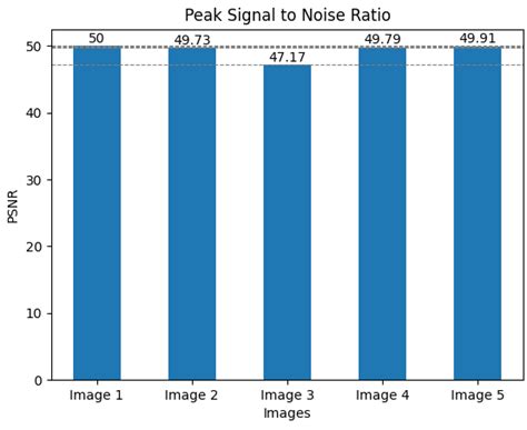 psnr values after watermarking furthermore the average ssim values