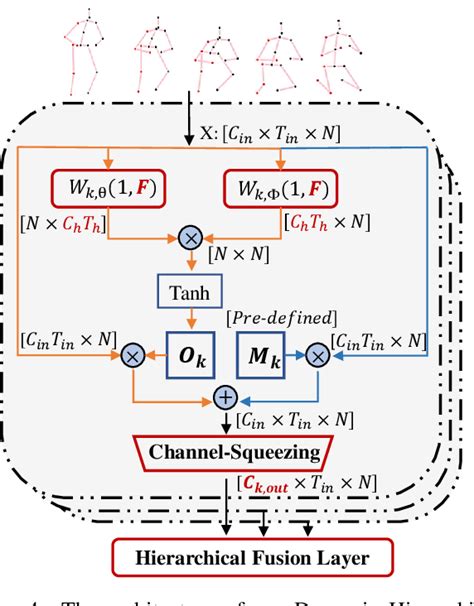 Figure 1 From Learning Skeletal Graph Neural Networks For Hard 3d Pose