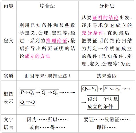 2019版高考数学一轮复习第11章算法初步复数推理与证明第4讲直接证明与间接证明学案word文档免费下载亿佰文档网