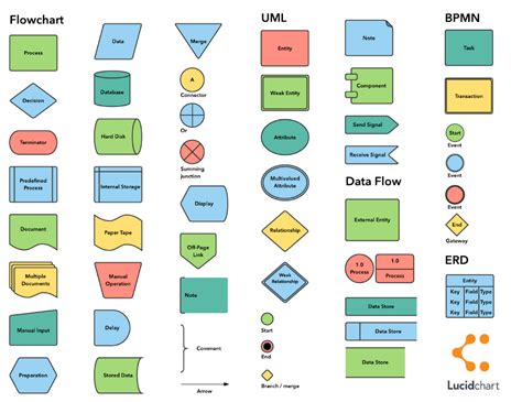 Process Flow Diagram Symbols Iso Sop Flowchart Symbols