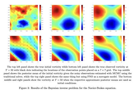 Caltech Open Sources Fno A Deep Learning Method For Solving Pdes