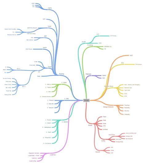Ccna Route Config Global Mode Interfacef00 Set Passworld Show Ip