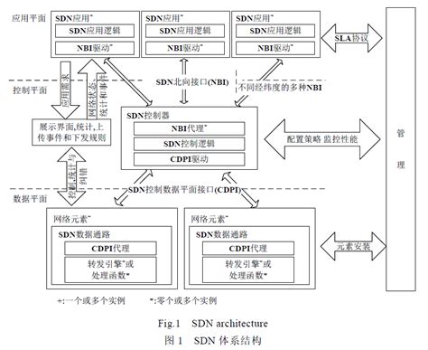 软件定义网络sdn研究进展 Csdn博客