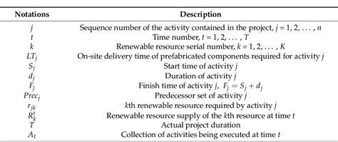 Table 1 From Scheduling Optimization Of Prefabricated Construction Projects By Genetic Algorithm
