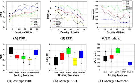Simulation Results Vs Density Of Unmanned Aerial Vehicles Uavs Download Scientific Diagram
