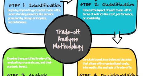 Modern Trade Off Analysis For Distributed System Architecture By