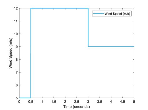Wind Speed Variation Download Scientific Diagram