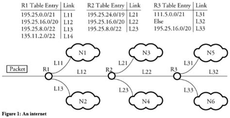 Solved Question 2 Part Of A Networking Infrastructure Consists Of Three Routers R1 R2 And R3