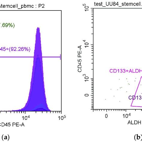 Identification Of Different Populations Of Circulating Tumor Cells A