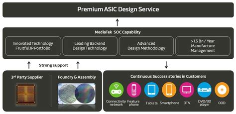 mediatek premium asic design services high performance ics