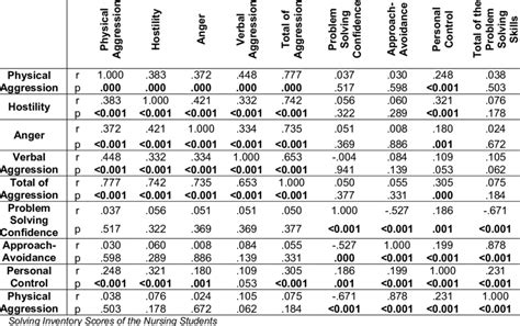 Buss Perry Aggression Questionnaire Scores Relationship Between The Download Scientific Diagram