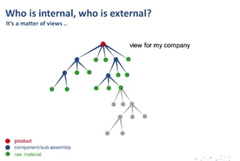 Semantic PDM Using A Graph Data Model At Schleich